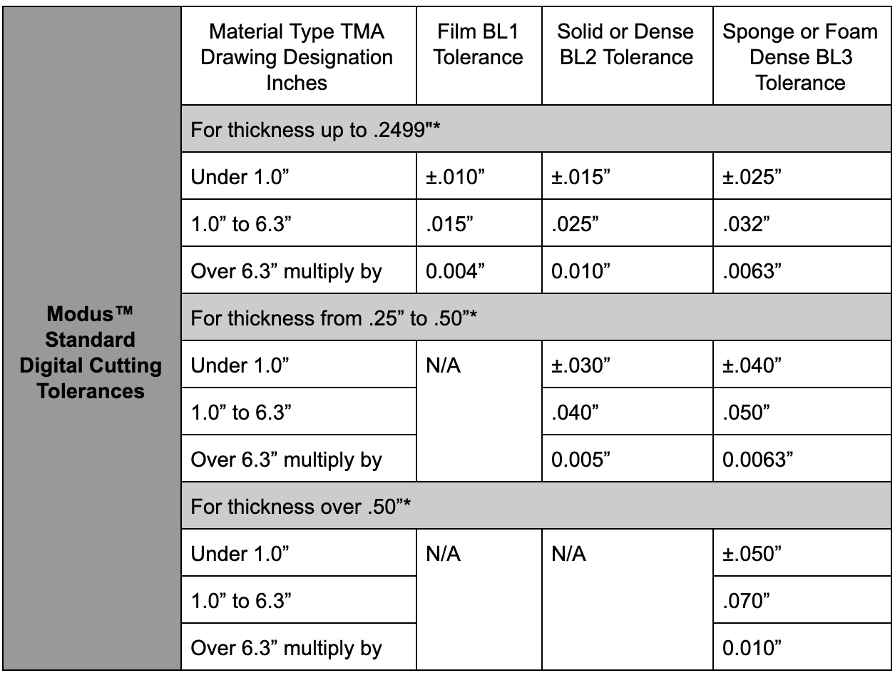 Modus Advanced, Inc. Digital Cutting Tolerances