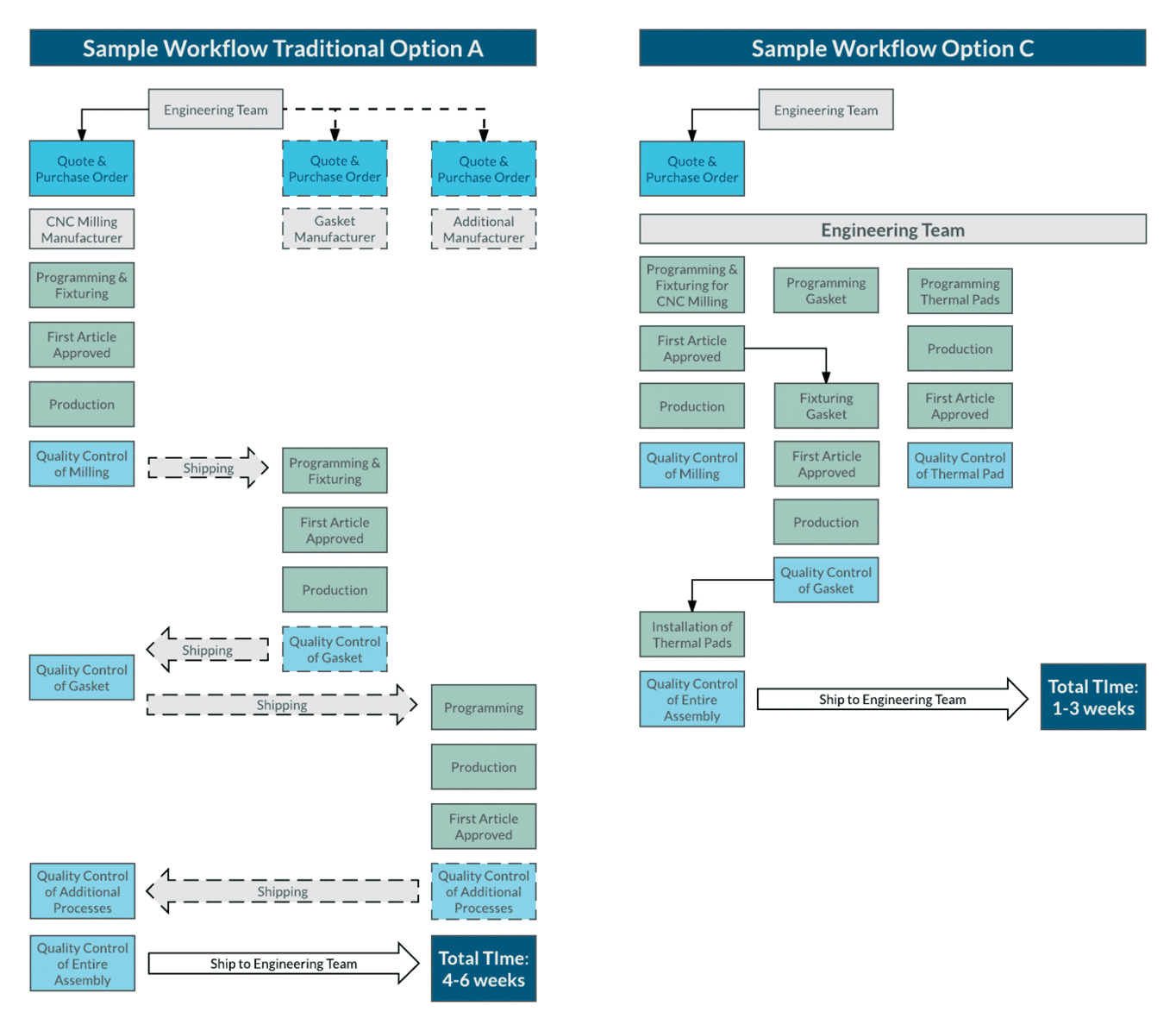 Sourcing FIP Gaskets: Vertically-Integrated Manufacturer vs. Multi ...