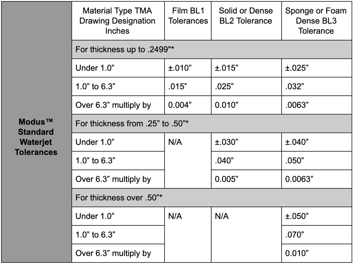 Modus Advanced, Inc. Waterjet Cutting Tolerances